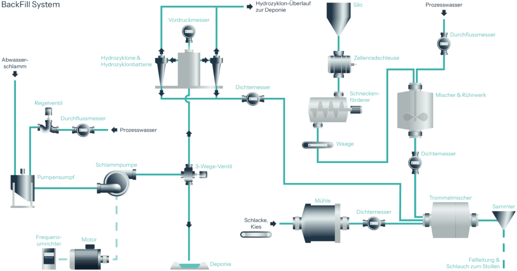 BackFill System - Engineering Dobersek