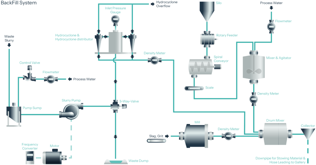 BackFill System - Engineering Dobersek